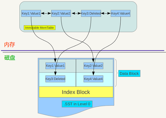 leveldb_learning/leveldb源码阅读记录-整体架构.md at master · LSMdb/leveldb_learning · GitHub
